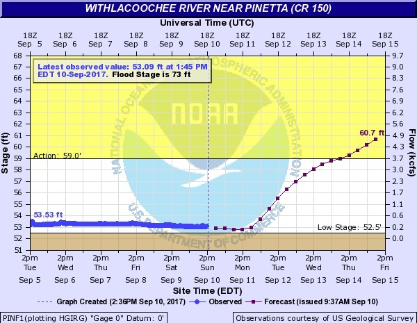 River Gage Projections for Hurricane Irma 2017-09-10 | WWALS Watershed ...