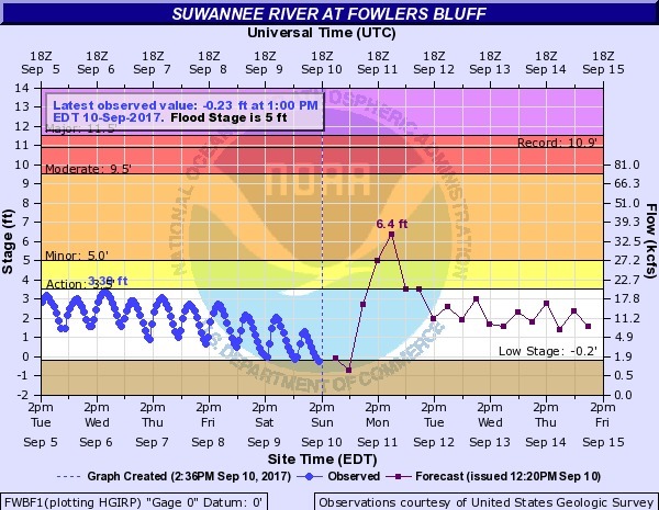 flood | WWALS Watershed Coalition (WWALS) is Suwannee RIVERKEEPER®
