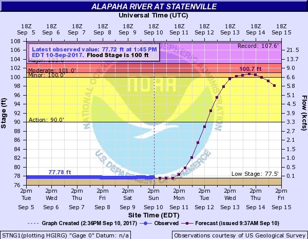 River Gage Projections for Hurricane Irma 2017-09-10 | WWALS Watershed ...